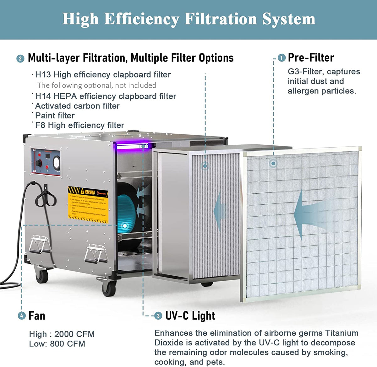 Abestorm 2000 CFM Commercial Air Scrubber with UV-C and HEPA